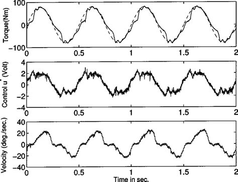 2 Hz Sine Tracking In Presence Of Velocity Reference Download Scientific Diagram