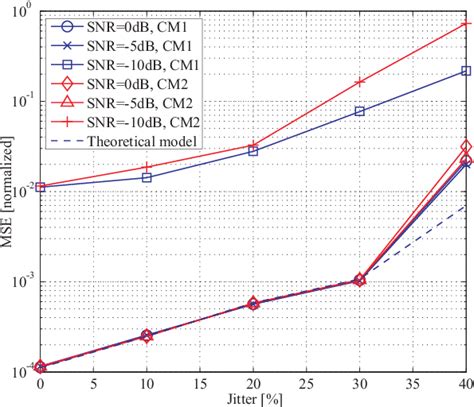 Tc Estimation Normalized MSE With Regard To Channel S Type And White Download Scientific