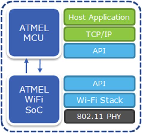 Atmel Introduces ARM Cortex M Based SmartConnect Wi Fi Modules And SmartConnect Zigbee SoCs