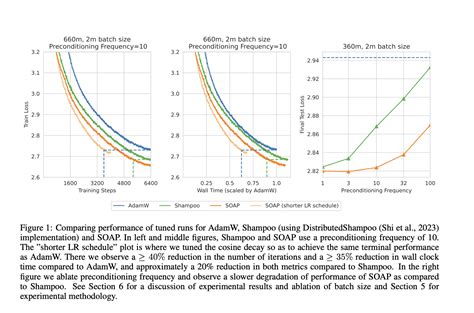 Can We Optimize Large Language Models Faster Than Adam This Ai Paper