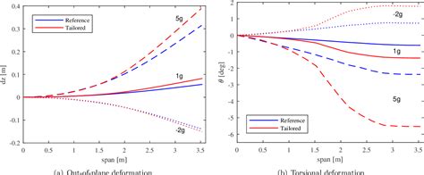 Figure 10 From Design Of A Flying Demonstrator Wing For Manoeuvre Load Alleviation With Cruise