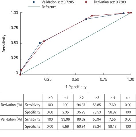 Figure 1 From A Clinical Prediction Tool To Predict Urinary Tract