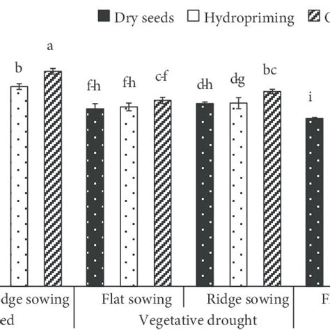 Effect Of Seed Priming Techniques And Sowing Methods On Harvest Index Download Scientific
