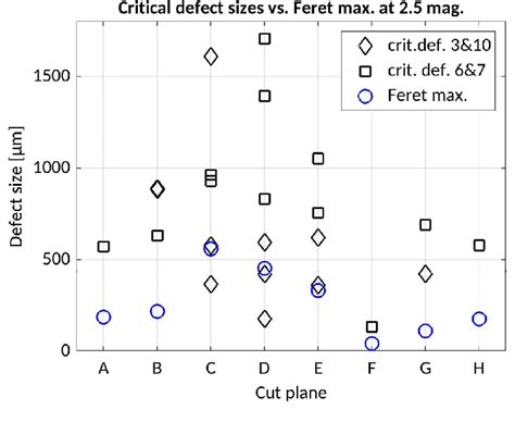 Defect Sizes In Lm For Cut Planes A H Comparing Critical Defect Sizes