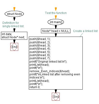 C Program Remove Elements With Even Indices From A Linked List