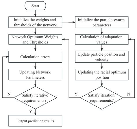 Using Particle Swarm Optimization With Backpropagation Neural Networks And Analytic Hierarchy