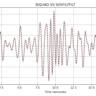 SciPy Sosfilt Function With Two Types Of Padding And Filter Direction Download Scientific Diagram