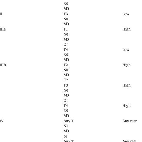Ajcc Staging Of Jejunal Gastrointestinal Tumor Download Scientific
