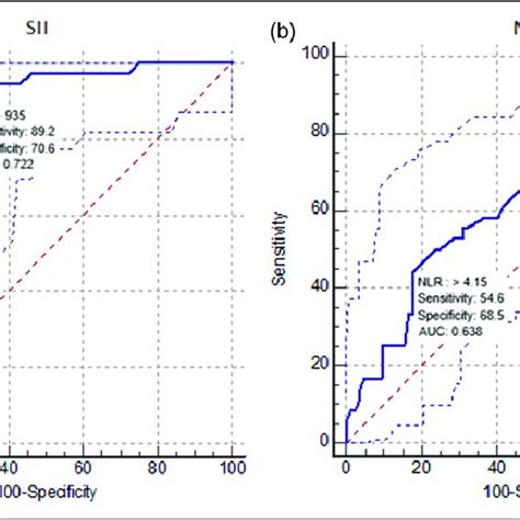 A Receiver Operator Characteristic Curve Roc Curve Of Systemic
