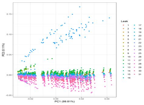 Leak Localization In Water Distribution Networks Using Pressure And