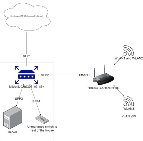 Help With Isolating Guest Wifi Ssid With Vlan Beginner Basics