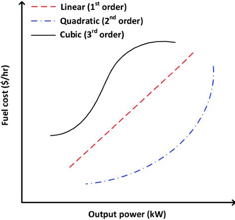 Review On The Cost Optimization Of Microgrids Via Particle Swarm