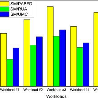 The Number Of VM Migrations Download Scientific Diagram