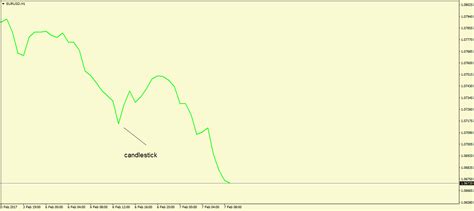Types Of Forex Charts Explained And Visualized