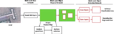 Figure 2 From Geospatial Object Detection In High Resolution Satellite Images Based On Multi