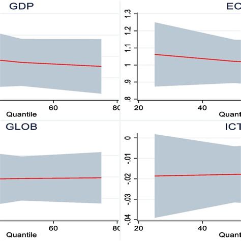 The X Axis Shows The Coefficient Of The Variables While Y Axis Shows The X Axis Shows The Coefficient Of The Variables While Y Axis Shows