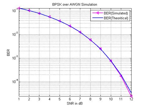 Binary Phase Shift Keying Simulation For Ber Vs Snr Of Additive White Download Scientific