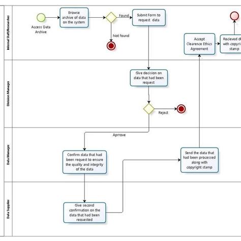 Business Process Request Data For Internal Download Scientific Diagram