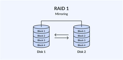 Understanding Raid 0 1 10 01 Complete Guide To Raid Configurations Part 1