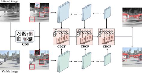 Cdc Yolofusion Leveraging Cross Scale Dynamic Convolution Fusion For Visible Infrared Object