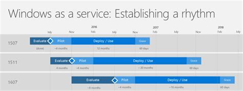 When Do Different Versions Of Windows 10 Cb Versus Cbb Become