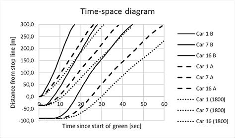 Time Space Diagram Vehicle Trajectories Download Scientific Diagram