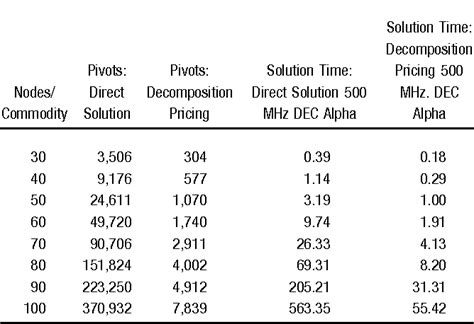 Table 2 From A Decomposition Based Pricing Procedure For Large Scale Linear Programs An