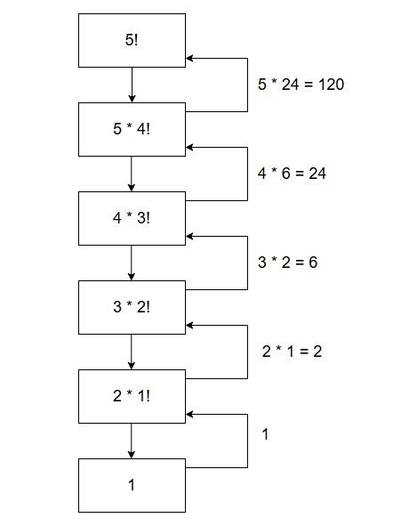 Recursive Algorithm Recursion Algorithm Explained With Examples Tech With Kp
