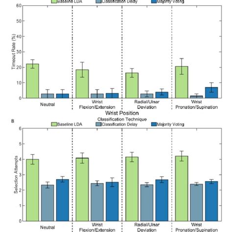 Offline Classification Error Rate Of Real Time Classifier Training