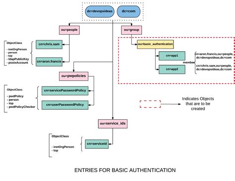 Openldap Basic Authentication Using Ldap Devopsideas