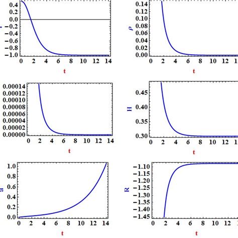 Dynamics Of Model Parameters Versus Time For M 0025 Λ 0 045 ω Download Scientific