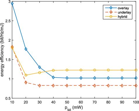Figure 12 From Energy Efficient Resource Allocation For Cognitive