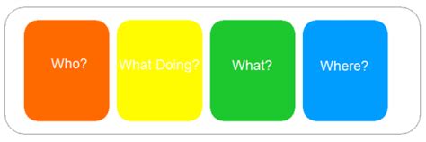 Colourful Semantics Training Integrated Treatment Services