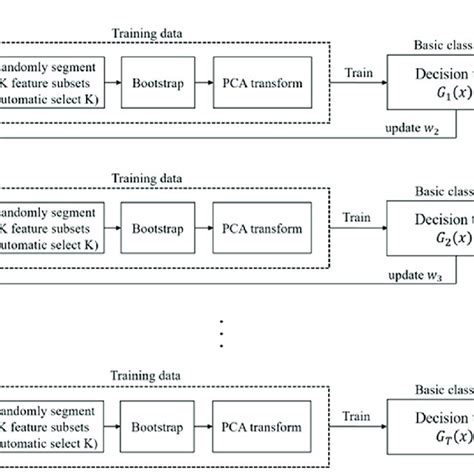 The Flowchart Of The Proposed Algorithm Random Rotboost Download