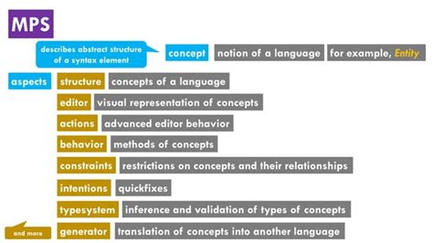 Jetbrains Mps Structure Aspect Ppt