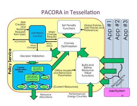 Resource Management For Computer Operating Systems Ppt