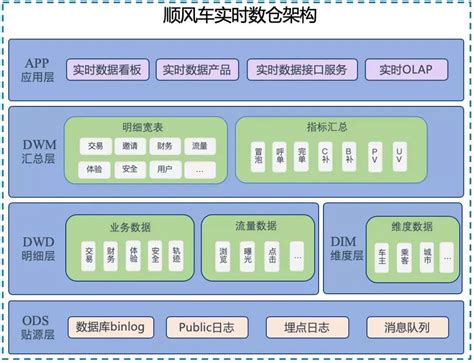 滴滴实时数仓逐层剖解：实时与离线数据误差