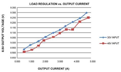 Active Clamped Forward Dual Output Pd Provides High Performance