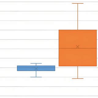 C INH Levels Between Indian Patients With Type II HAE Orange And Download Scientific Diagram