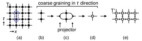 The Essentials Of The Hotrg Coarse Graining Method A A Symmetric Download Scientific Diagram