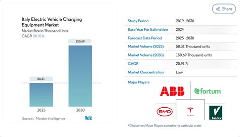 이탈리아 전기 자동차 충전 장비 시장 규모 및 점유율 분석 산업 연구 보고서 성장 추세