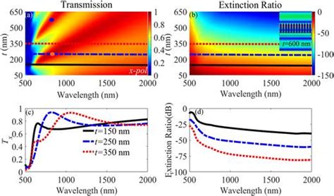 Broadband Polarizer Using Single Layer Grating With Ultra High Extinction Ratio Aip Advances