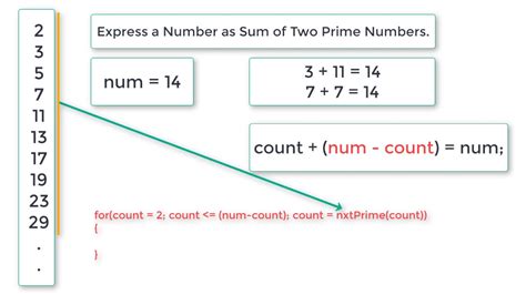 C Program To Express A Number As Sum Of Two Prime Numbers Youtube