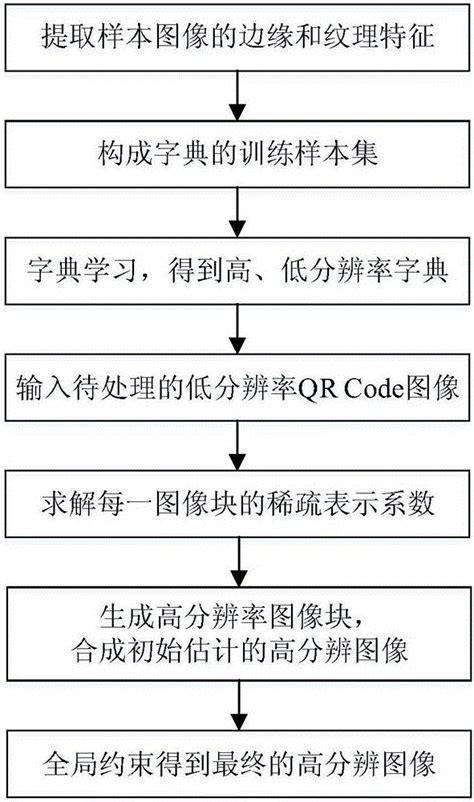 qr code image super resolution reconstruction method based on sparse representation eureka