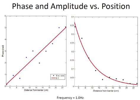 Longitudal Interfacial Waves And Surfactant Dynamic Properties