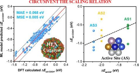 机器学习驱动的高熵合金催化剂发现，以规避 Co2 还原反应的比例关系acs Catalysis X Mol