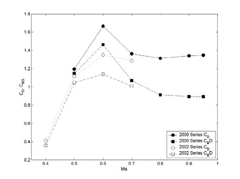 Drag And Base Drag Coefficients Over The Mach Number Range 04 ≤ Ma ≤ 0