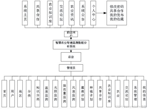 计算机毕业设计之django基于数据可视化的智慧农业环境监测数据分析系统设计与实现 基于django的农产品数据可视化系统的设计与实现用的数据库 CSDN博客