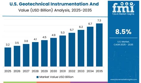Geotechnical Instrumentation And Monitoring Market Global Market Analysis Report 2035