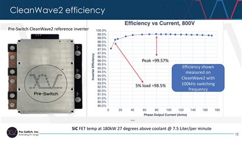Charged Evs Pre Switch Claims 985 Efficiency For Reference Inverter Charged Evs